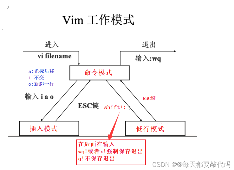 vim 基础操作_vim 操作命令-CSDN博客