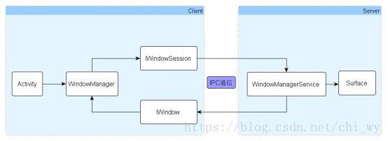Android之windowmanagerservice介绍 Csdn博客