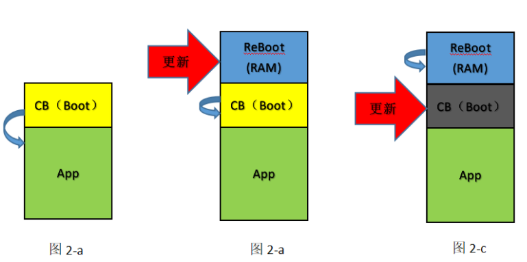 两级bootloader的几种方案_二级bootloader-CSDN博客