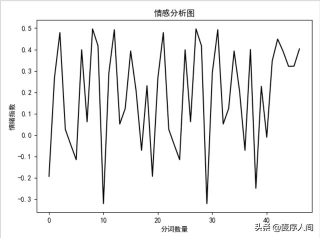 Csv Python 逐行读取使用python的snownlp库进行文本情感分析 Csdn博客