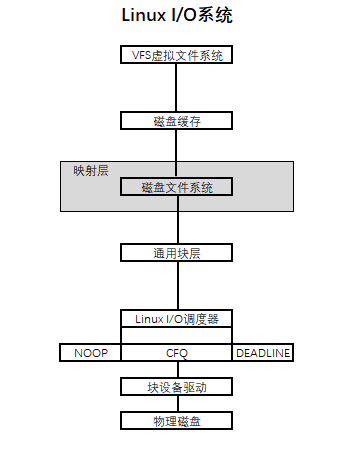 fifo算法_Linux的IO调度算法-CSDN博客