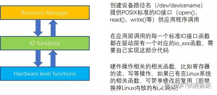 QNX架构简介 - driver介绍_qnx wfd devices-CSDN博客