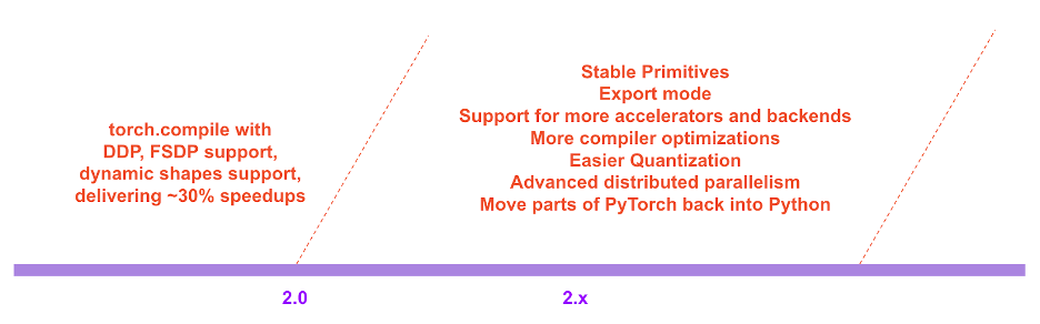PyTorch 2.0 重磅发布：编译、编译、还是编译！_pytorch 推理框架 架构图 编译-CSDN博客