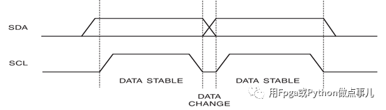 scl sda 是什么接口_SOC设计控制接口IIC-CSDN博客