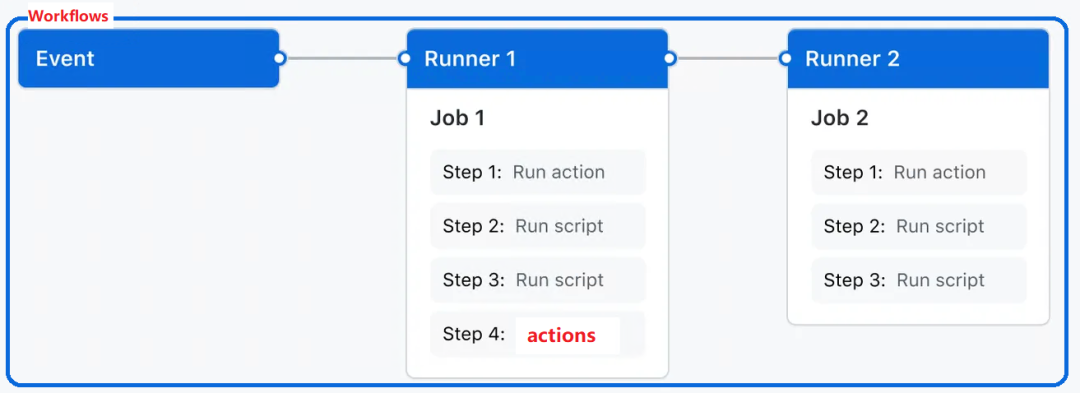 如何使用Github Action优雅的同步国外镜像到DockerHub或私有仓库_github actions docker-CSDN博客