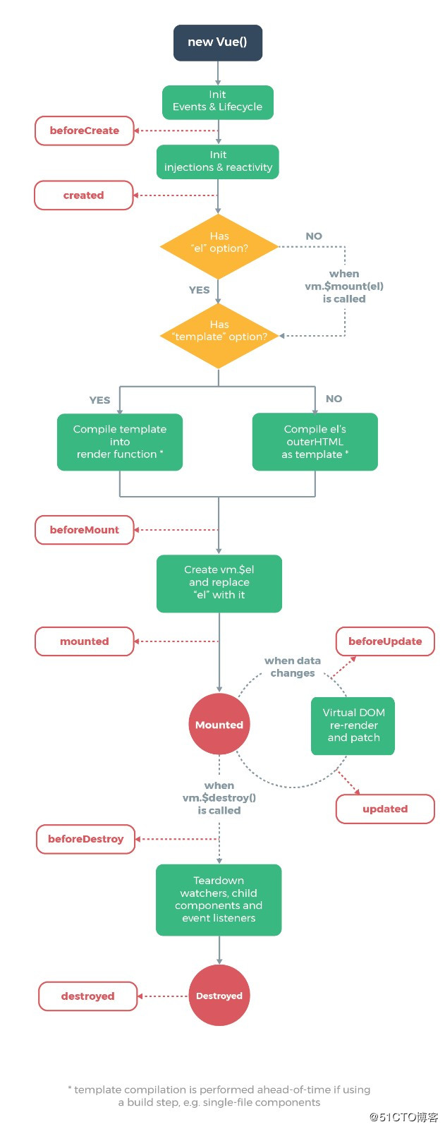 Vue里面的el只能绑定id吗vue中的 El 和 Mount 挂载 Csdn博客