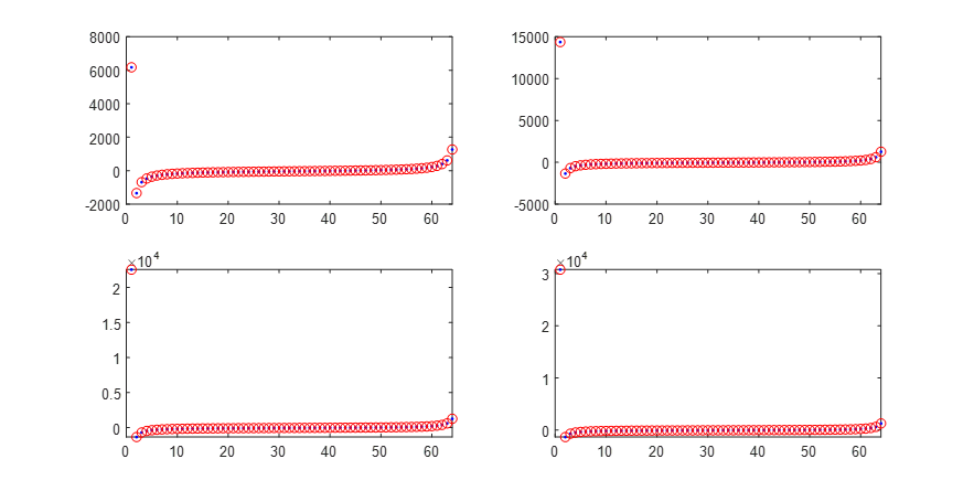 64点FFT处理器（含verilog源码）（下）_64 ifft rtl-CSDN博客