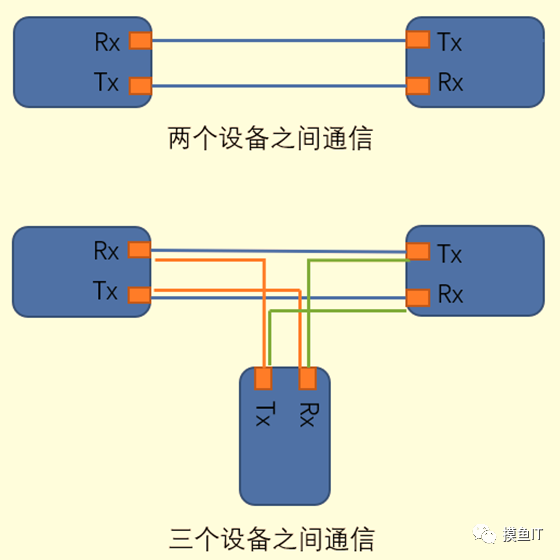 I2c通信协议原理 Csdn博客 