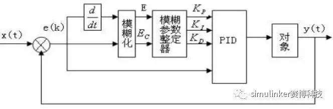 matlab打开界面模糊,模糊PID(fuzzy PID)仿真举例-CSDN博客