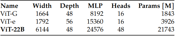 谷歌「钞」能力 | 最强ViT模型来了！220亿参数_vit b 模型-CSDN博客