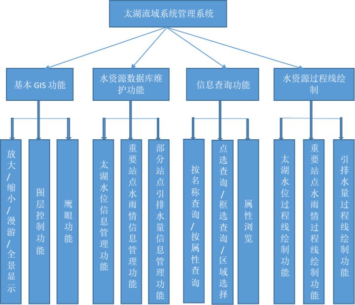 arcengine二次开发_GIS二次开发之太湖流域水资源信息管理系统-CSDN博客