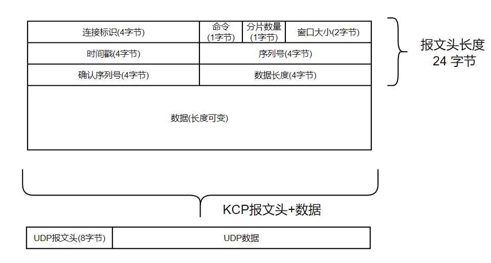 TCP和KCP协议_传输配置tcp和kcp-CSDN博客