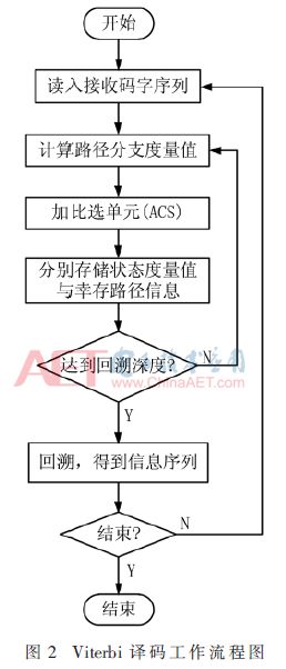 C实现卷积码编码和维特比译码【学术论文】基于fpga的结构改进型2,1,4维特比译码器 Csdn博客