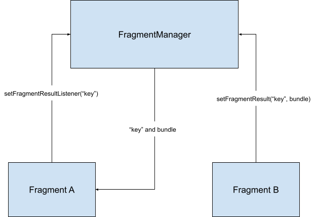 盘一下 Fragment 间的五种通信方式 Fragment之间通信 Csdn博客