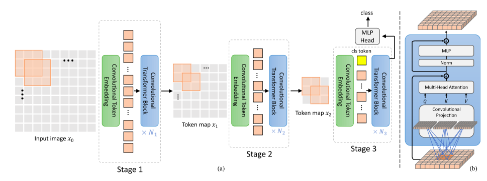 CNN+Transformer=SOTA！CNN丢掉的全局信息，Transformer来补-CSDN博客