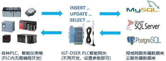 mysql设备采集数据_怎么将PLC设备数据采集到SQL数据库-CSDN博客