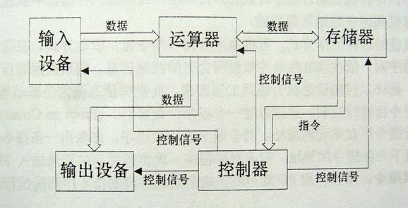 Cpu与简单模型机设计实验笔记 计算机组成原理实验知识小结 Csdn博客