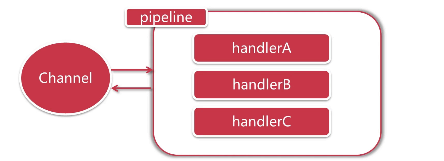 Netty encoding combat and Channel life cycle - Programmer Sought