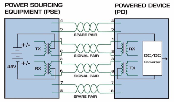 硬件测试——POE测试_BeFander的博客-CSDN博客