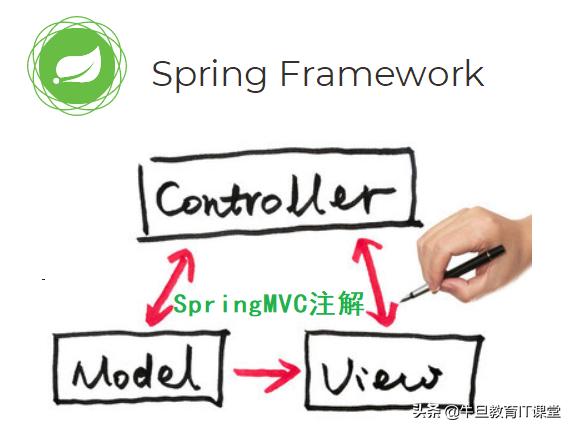 @autowired注解作用_Java笔记：SpringMVC常用注解详解-CSDN博客