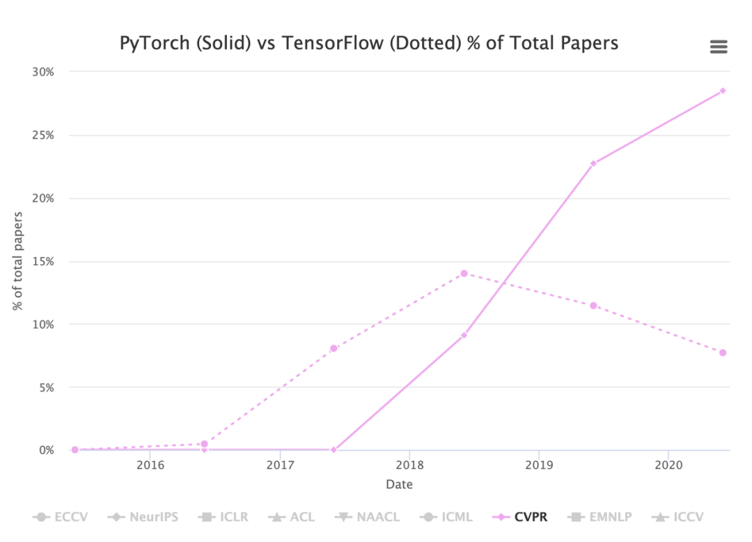 TensorFlow何去何从？PyTorch在学术界占比已80%-CSDN博客
