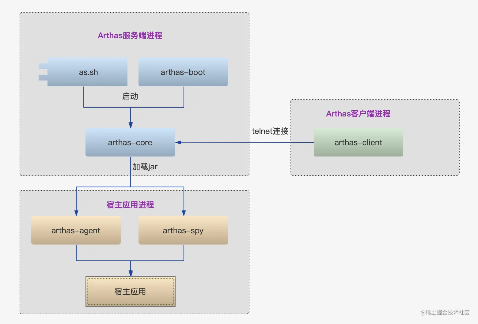 Arthas系列一 Arthas整体架构 Csdn博客 