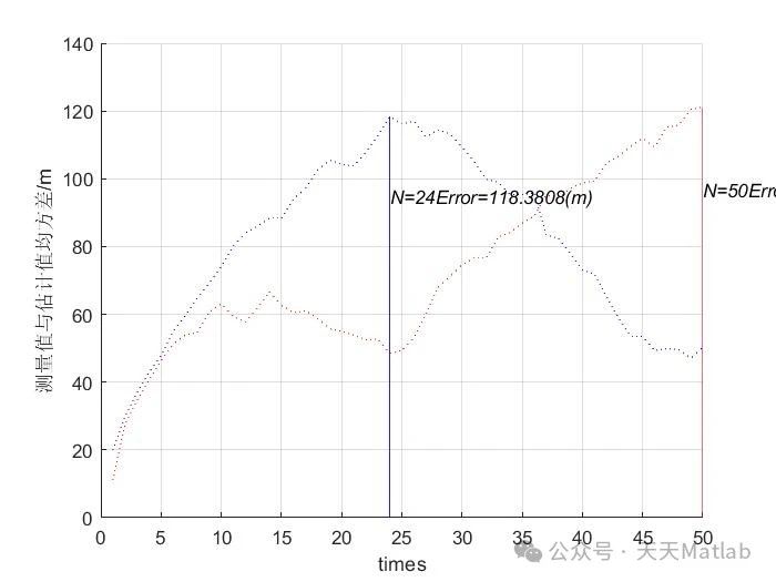 【航迹关联】基于JPDA数据关联算法实现两个匀速运动目标点迹与航迹关联（含RMSE）附Matlab代码_jpda算法-CSDN博客