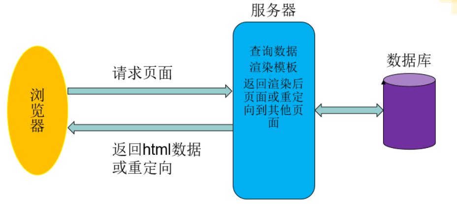 前后端不分离与前后端分离的区别非前后端分离的web端还有接口吗 Csdn博客 