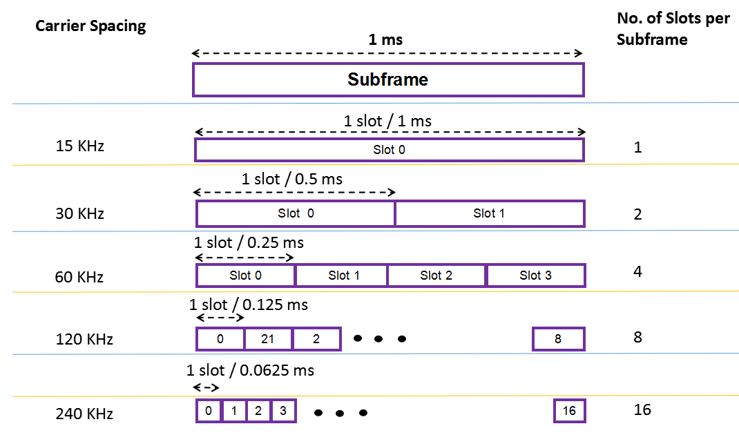 5G NR Terminologies – Subcarrier Spacing, Fram-Subframe, Slot and ...