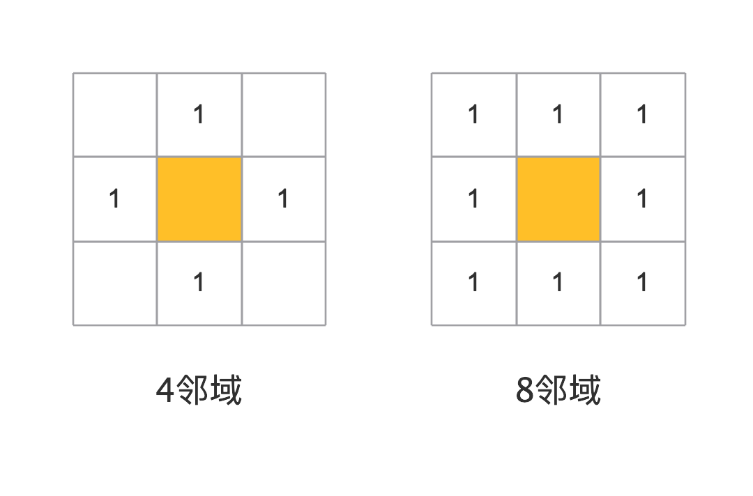 Android Opencv(二十七): 图像连通域 连通域是什么 Csdn博客