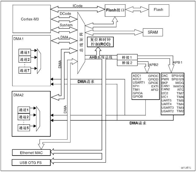 STM32--总线框图_stam32工作框图-CSDN博客