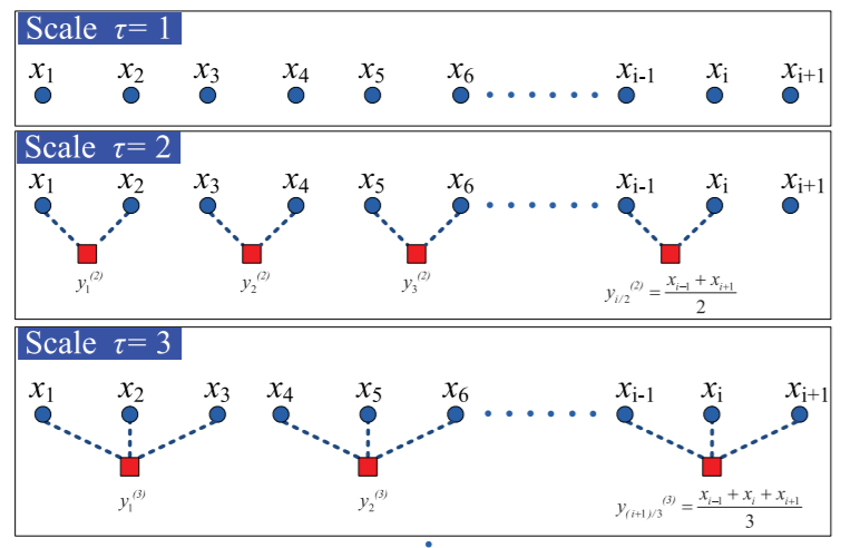 模糊散布熵Fuzzy dispersion entropy及其多尺度系列（Matlab版）_refined composite multiscale fuzzy dispersion entr ...