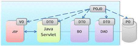 po、bo、do、dto、vo相关图形_vo dto 图-CSDN博客