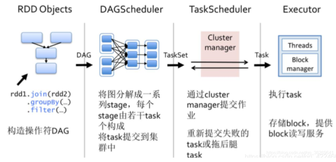 spark任务执行流程详细介绍之TaskScheduler和DagScheduler_spark context构建哪几个进程dagscheduler-CSDN博客