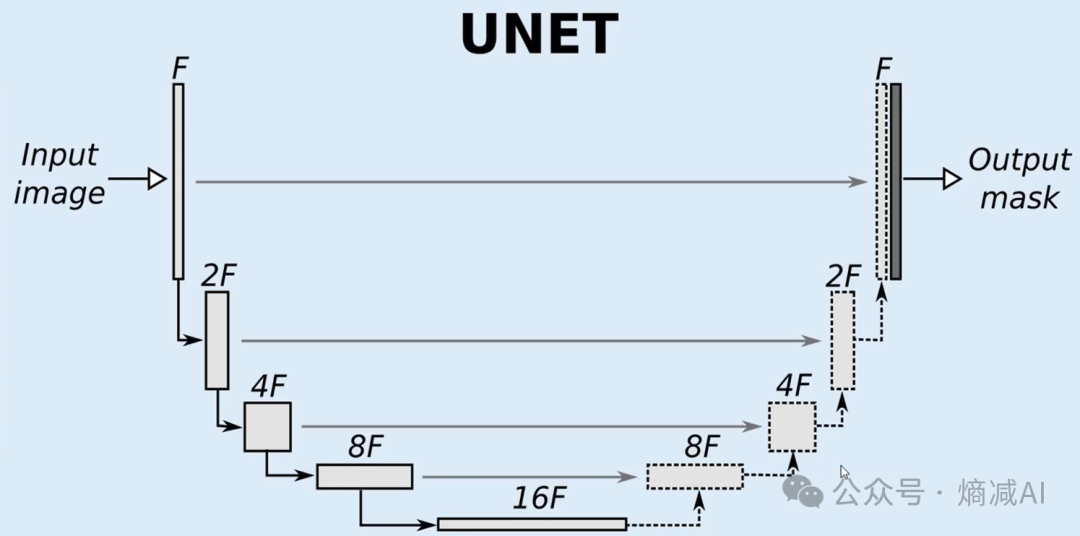 多模态MLLM都是怎么实现的（5）-Backbone, Unet or Transformer？从0搭建一个SD_llm中的vae-CSDN博客