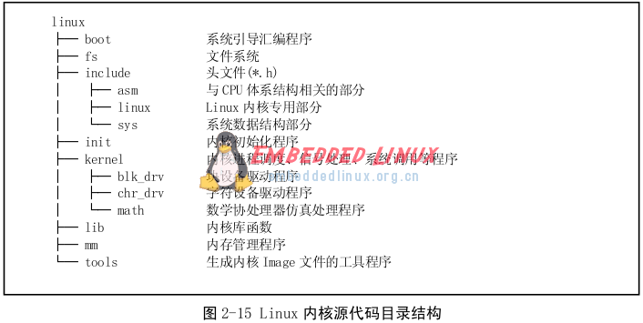 嵌入式linux体系结构,Linux0.01-内核系统体系结构-CSDN博客