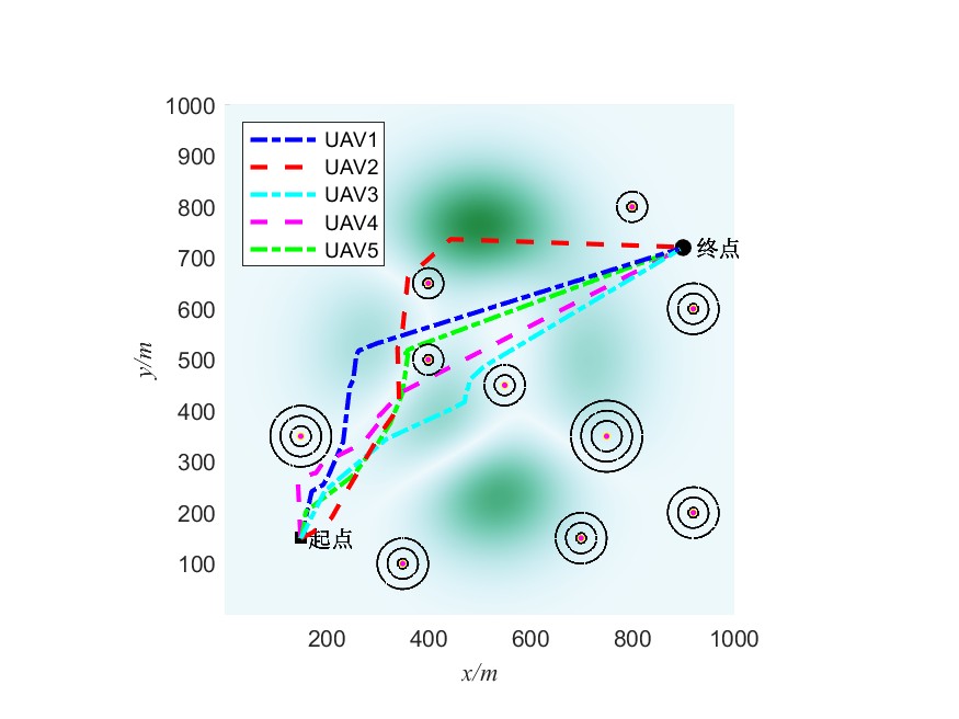 无人机集群路径规划：波搜索算法(Wave Search Algorithm, WSA)求解无人机集群路径规划，提供MATLAB代码_wava search algorithm-CSDN博客