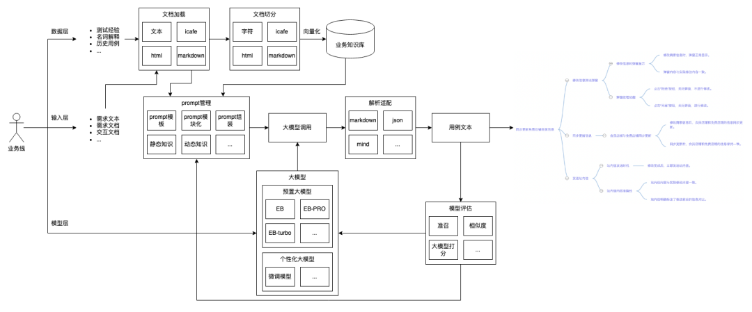 Ai原生实践:测试用例创作探索大模型 App测试用例自动生成 Csdn博客