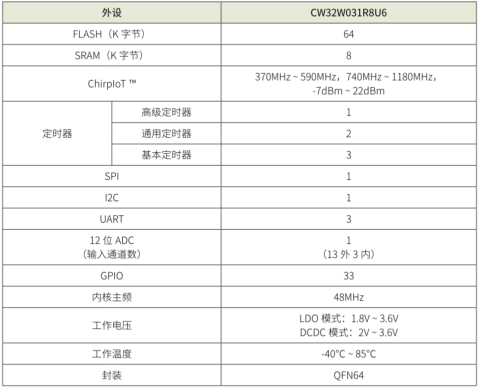 持续深耕物联网领域，武汉芯源半导体发布Sub-1G系列产品CW32W031_国内做sub-1g芯片-CSDN博客
