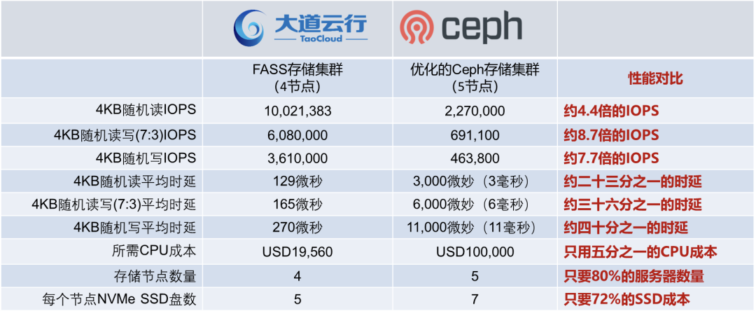 全闪SDS之数据库加速解决方案_mt27710 family-CSDN博客