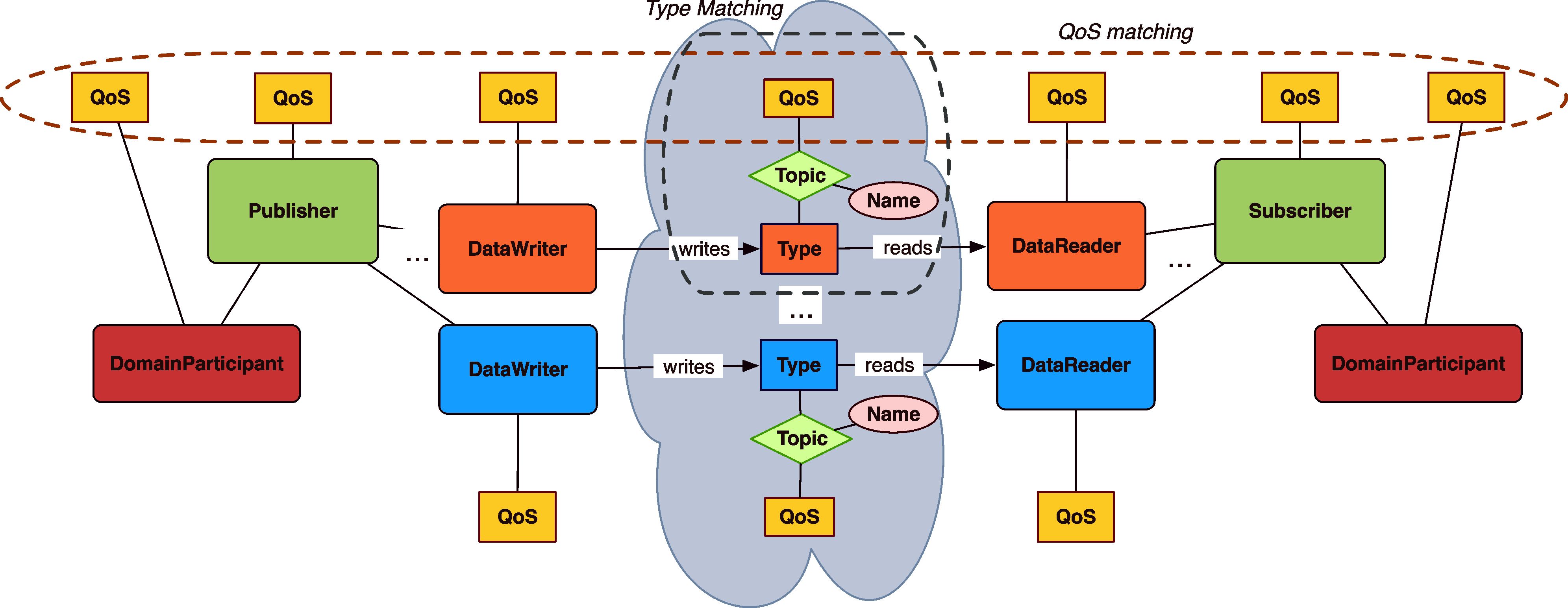 DDS（数据分发服务）技术_dds topic-CSDN博客