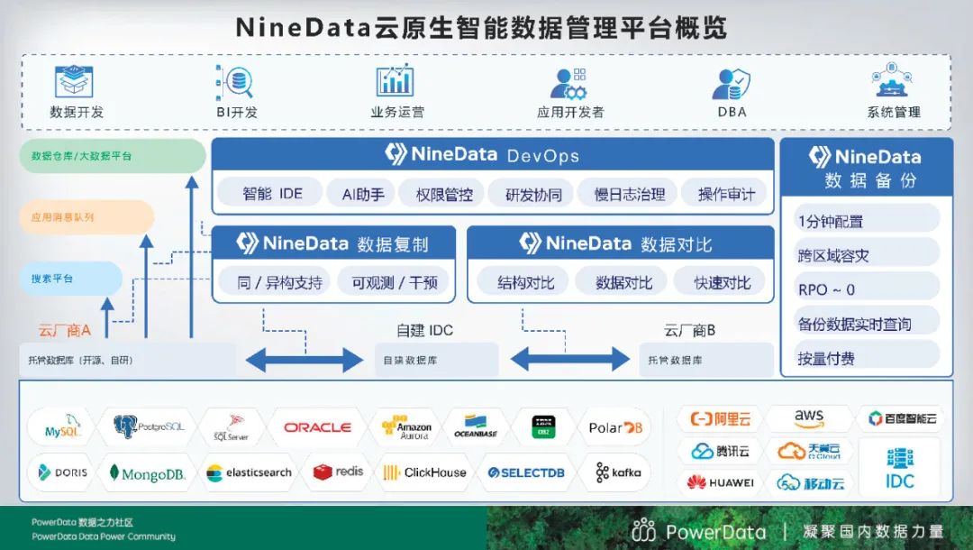 NineData面向Doris实时数据仓库的应用，高效管理让数据仓库更智能！-CSDN博客