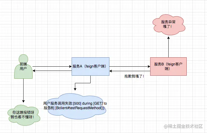 微服务之间调用的异常应该如何处理统一异常处理微服务间调用接口被捕获了异常怎么回滚 Csdn博客