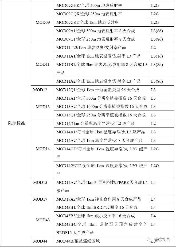 modis terra卫星过境时间_MODIS数据简介及使用手册、MRT工具_weixin_39629617的博客-CSDN博客