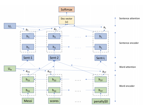 ACL2020论文分享：基于上下文的弱监督文本分类_复现towards unsupervised text classification leverag-CSDN博客