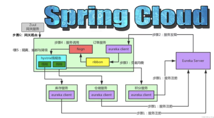 SpringCloud五大组件_spring微服务5大组件-CSDN博客