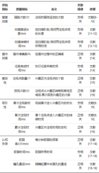 基于眼动追踪的指挥控制系统人机交互效能评估方法_nasa-ltx认知负荷-CSDN博客
