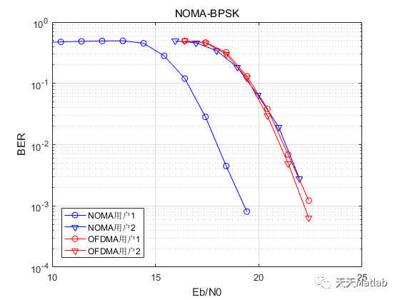 基于Matlab模拟NOMA和OFDMA对比_noma和o-fdma的区别?-CSDN博客