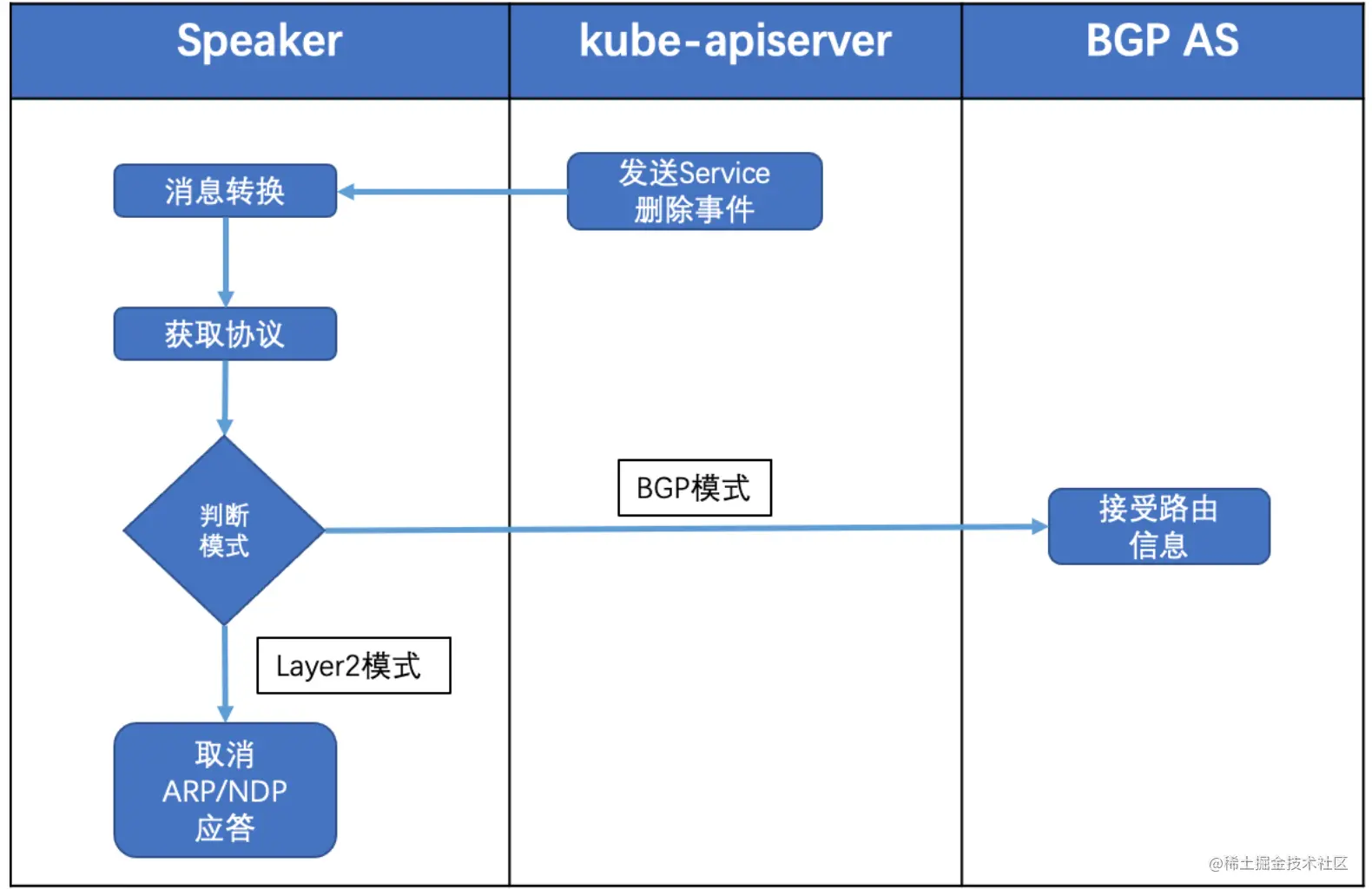 K8S MetalLB工作原理详解：地址分配、广播模式（Layer2模式、BGP模式）、工作過程-CSDN博客