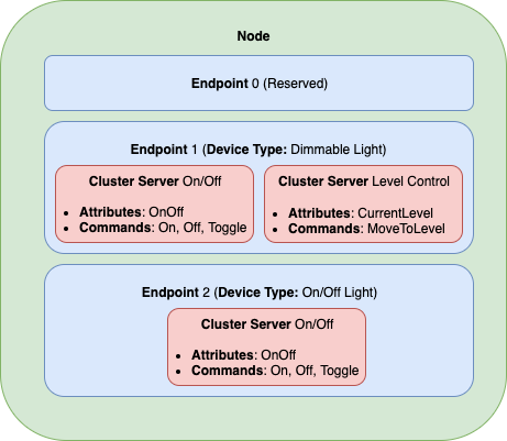 Matter 系列 #2 I 智能家居互联标准 Matter 的数据模型_expressif matter-CSDN博客